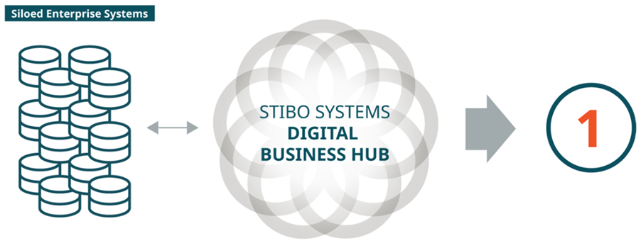 お客様に合わせて構築出来る統合型ソリューション | Stibo Systems