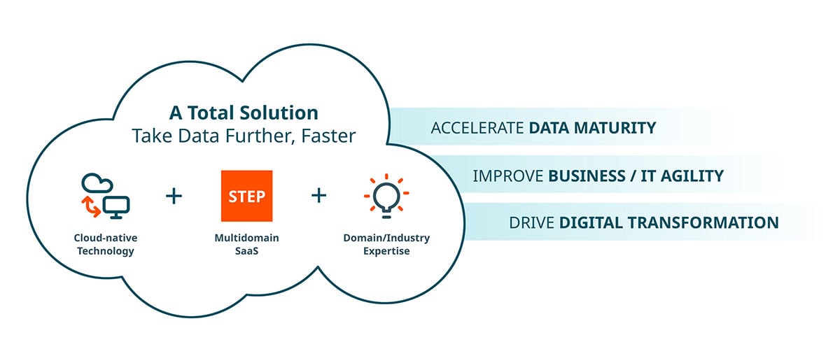 Master Data Management Solutions | Stibo Systems