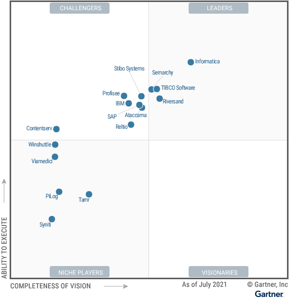 Gartner Magic Quadrant for Master Data Management | Stibo Systems