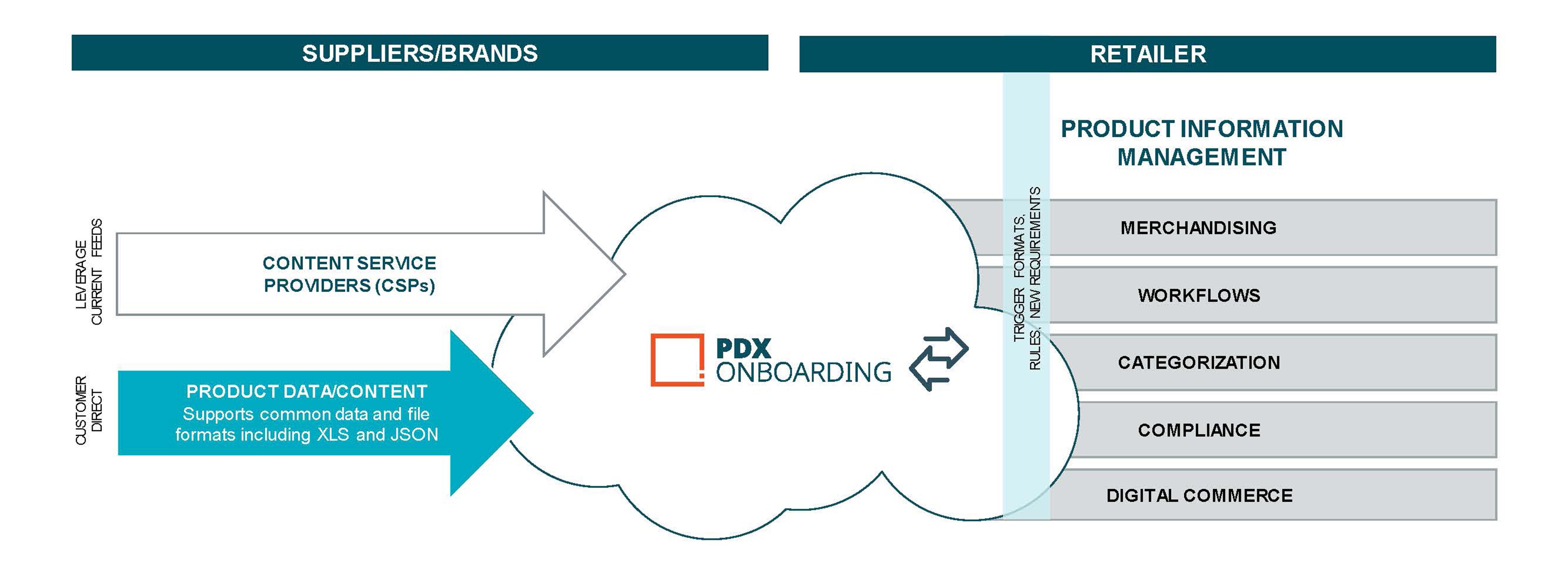 Retail | Master Data Management | Stibo Systems