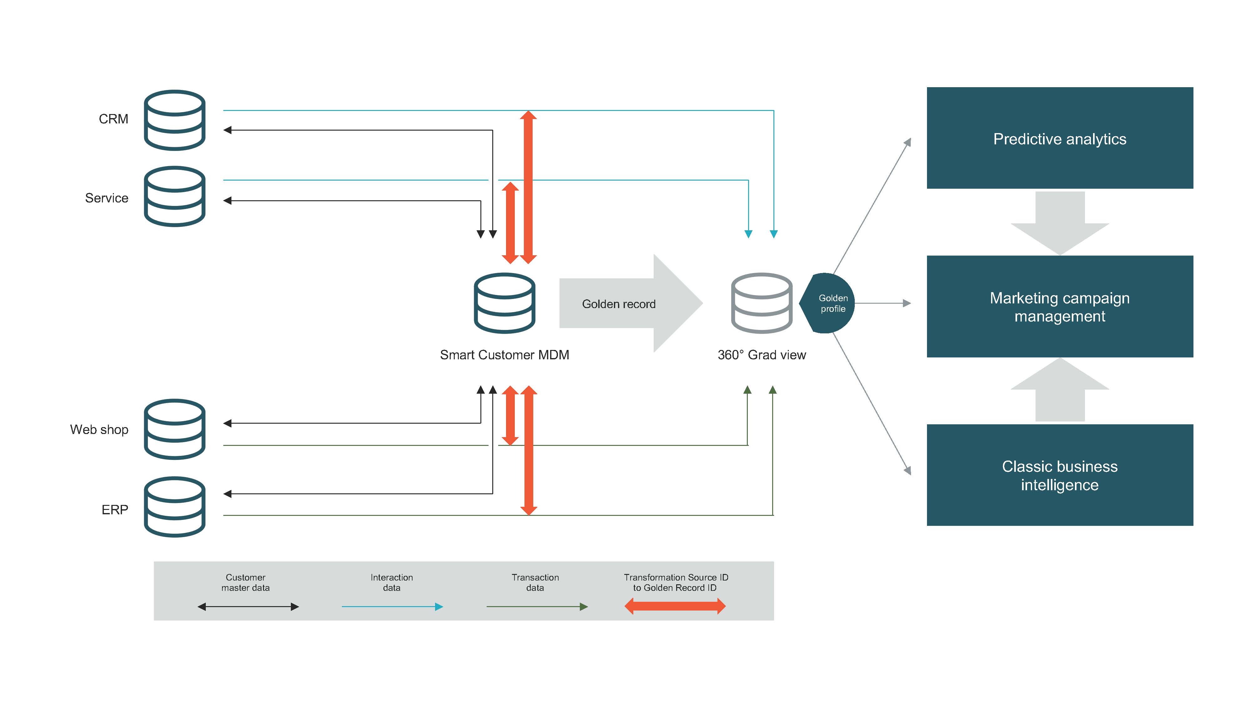 Benefits of Creating Golden Customer Records