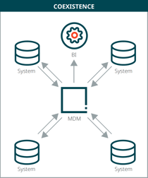 4 Common Master Data Management Implementation Styles