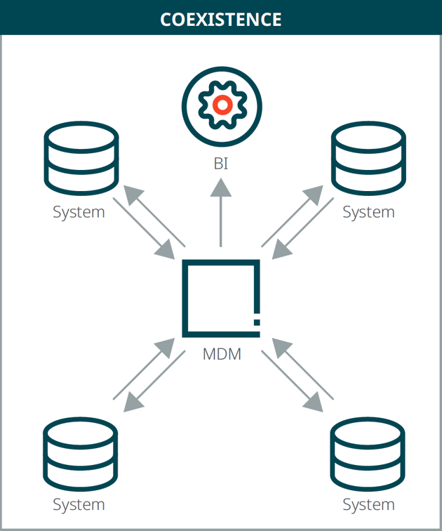 4 Common Master Data Management Implementation Styles