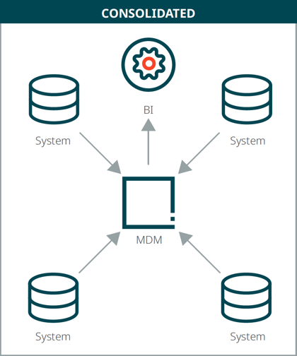 4 Common Master Data Management Implementation Styles