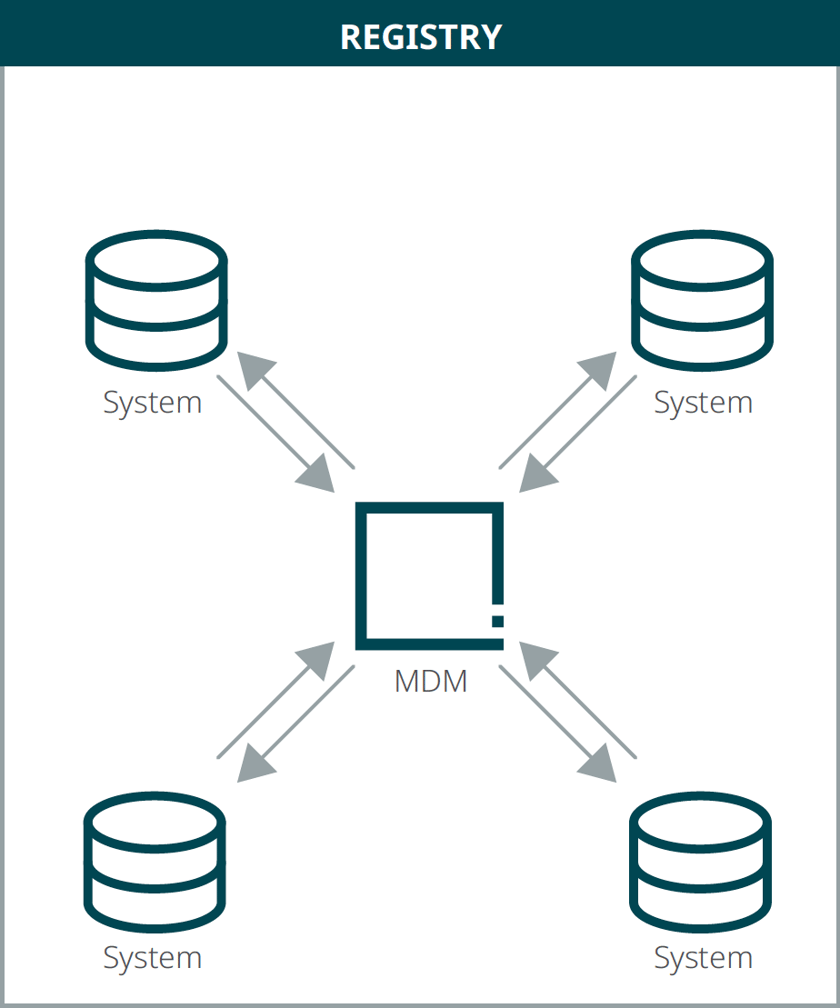 4 Common Master Data Management Implementation Styles