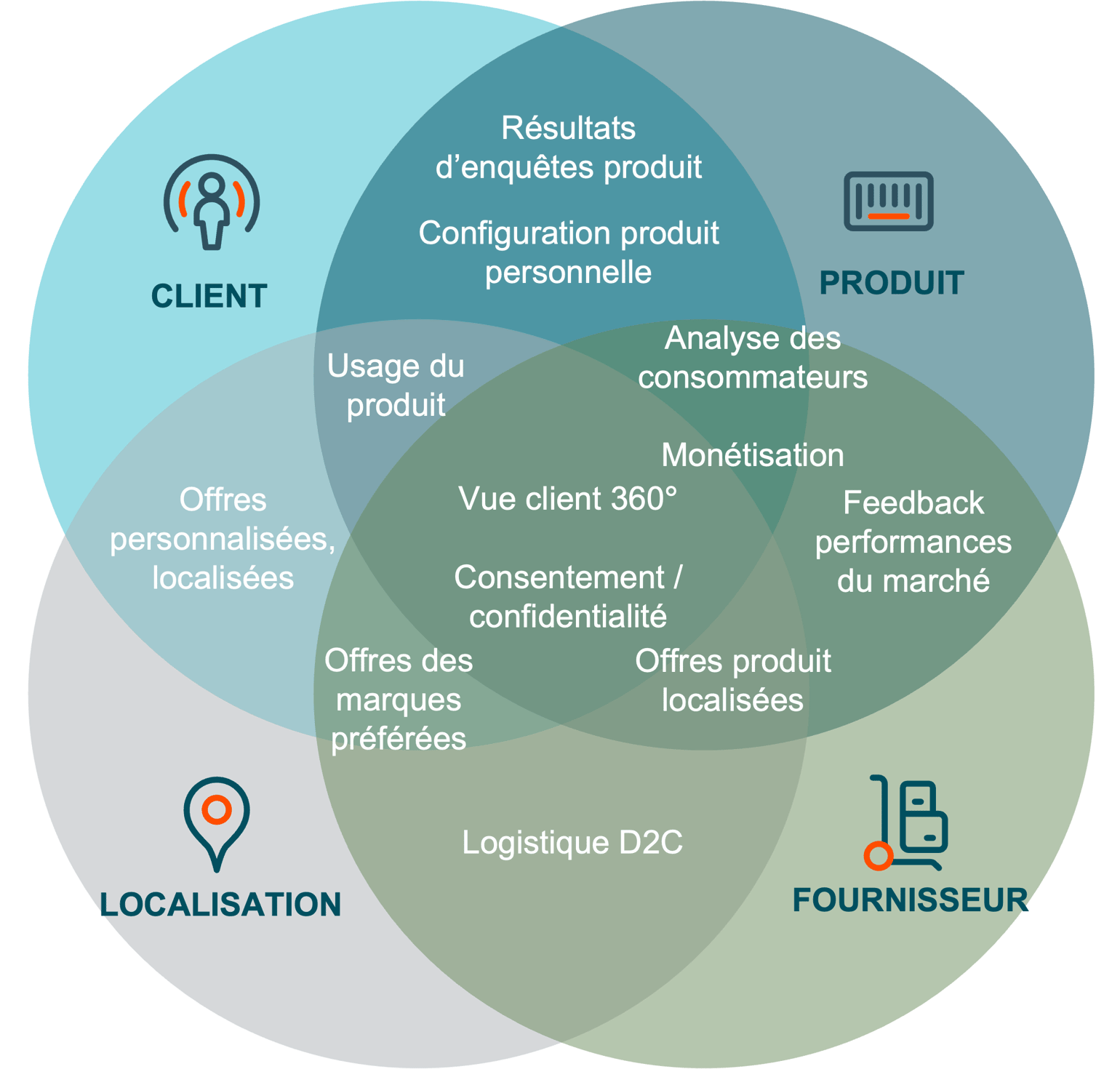 Le MDM multidomaine pour des expériences client hyper-personnalisées