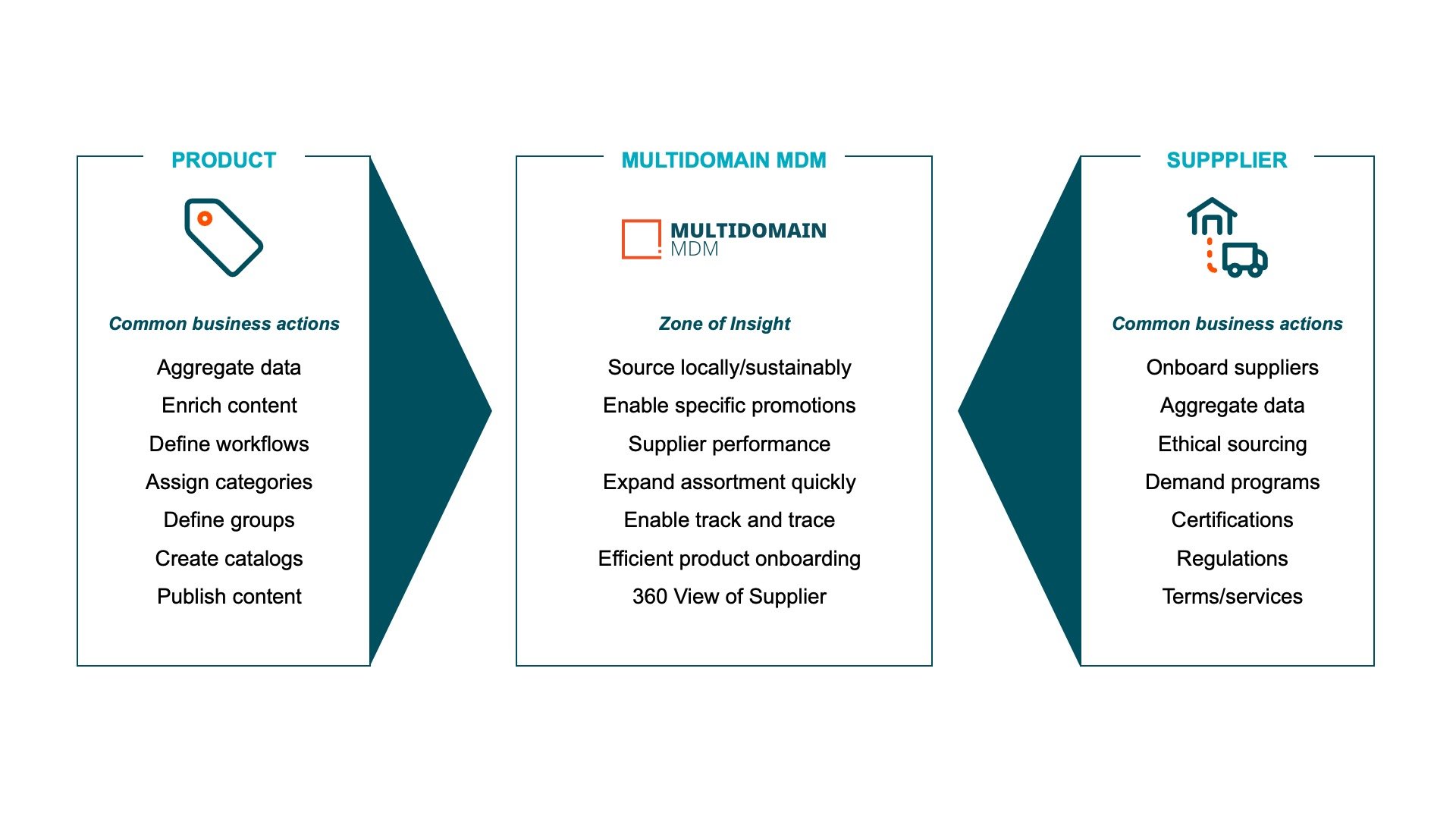 Data silos and how you turn them into zones of insight