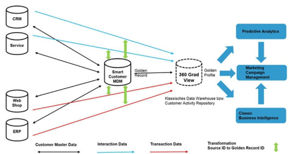 Benefits of Creating Golden Customer Records