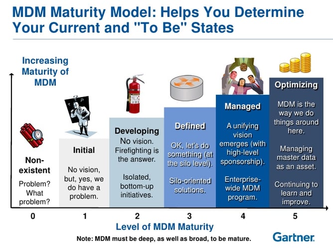 How to Approach Master Data Management with 3 Basic Steps